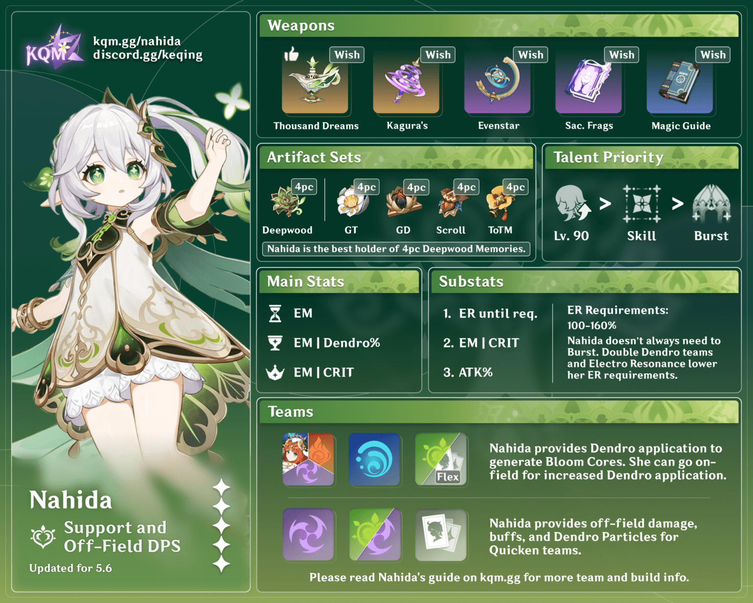 Nahida Quick Guide - KQM